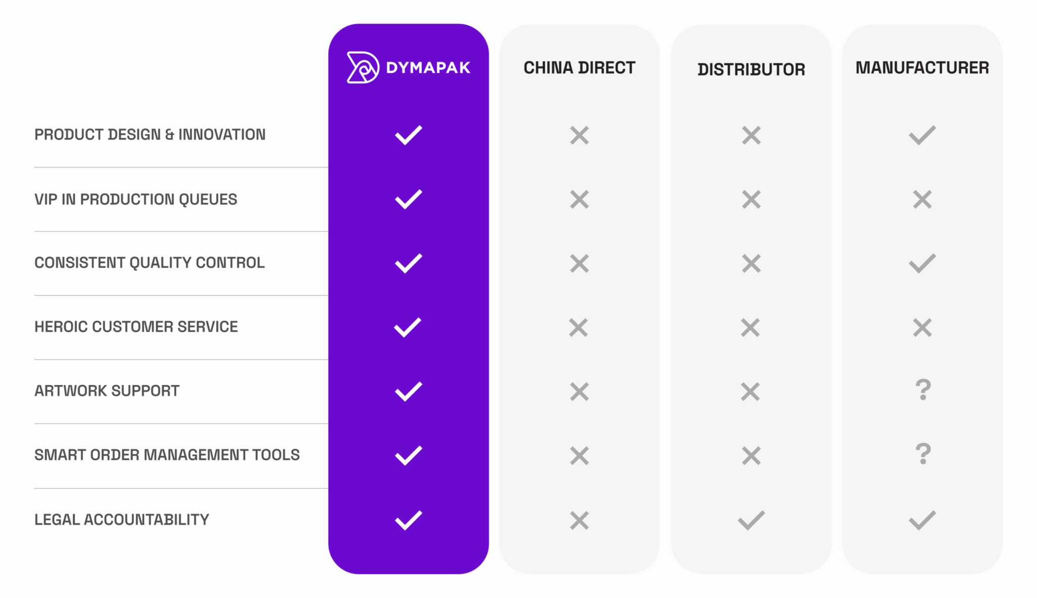 Our Supply Chain - Dymapak